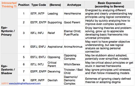 Introverted Thinking Ti Building The Life You Want LLC