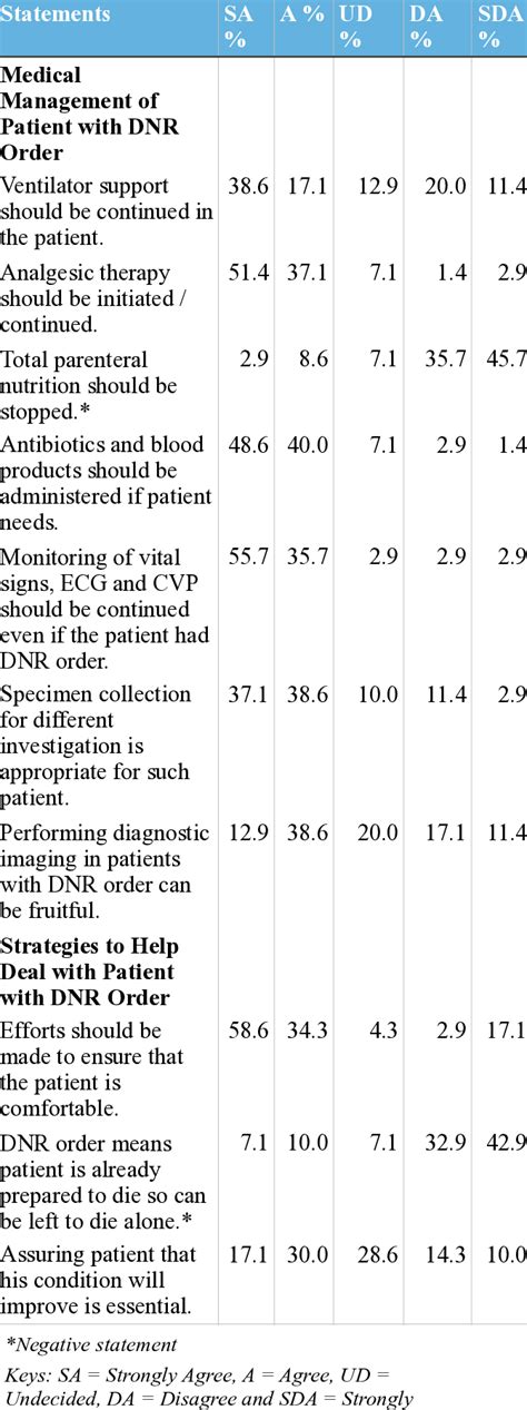 Respondents Attitude On DNR Order Regarding Medical Management Of Download Scientific Diagram