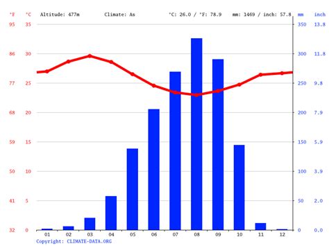 Klima Abuja Wetter Abuja Und Temperatur Nach Monaten Für Abuja