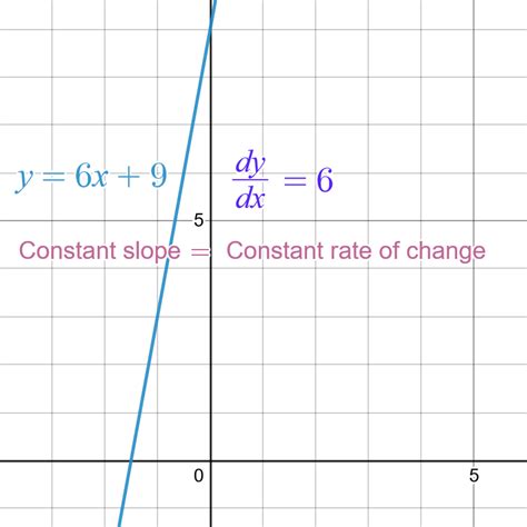 Example 1 Power Rule Derivative