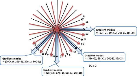 Figure 1 From Intra Prediction Algorithm Using Adaptive Modes