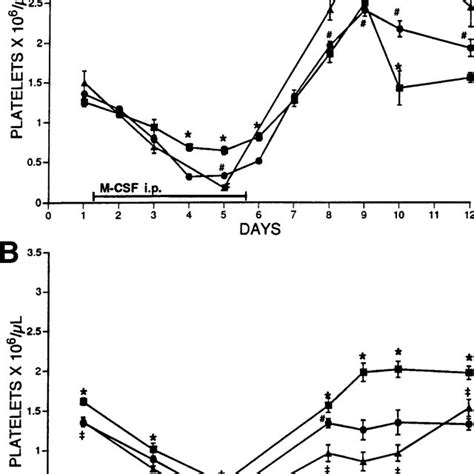 The Effect Of M Csf On The Differential Wbc Counts Of Sw Mice M Csf 4 Download Scientific