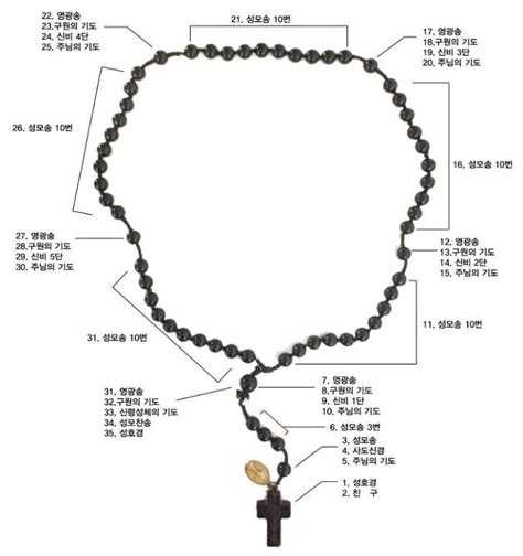 묵주기도 하는법과 묵주기도의 순서 신비 기도문을 정리해 봤습니다