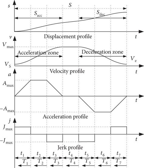 profile of s shape acceleration and deceleration download scientific