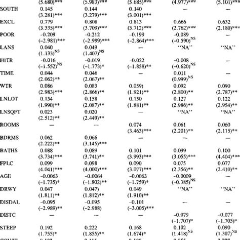 Regression Results Dependent Variable Is Log Of Value Download Table