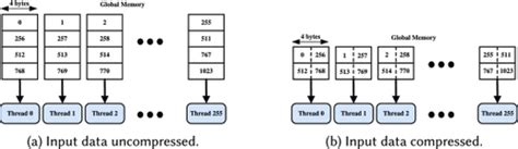 Optimization Techniques For Gpu Programming Acm Computing Surveys