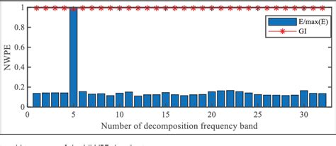 Figure 1 From Modulation Signal Bispectrum With Optimized Wavelet