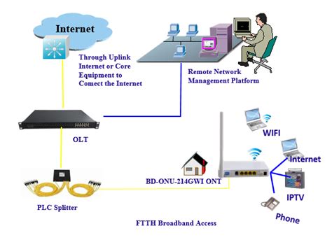 Ge Pots Gpon Epon Dual Mode Onu With Ac Wifi