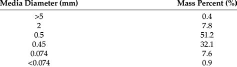 Sandy Soil Gradation In The Experiment Download Scientific Diagram