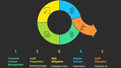 Understanding The Oracle License Audit Process