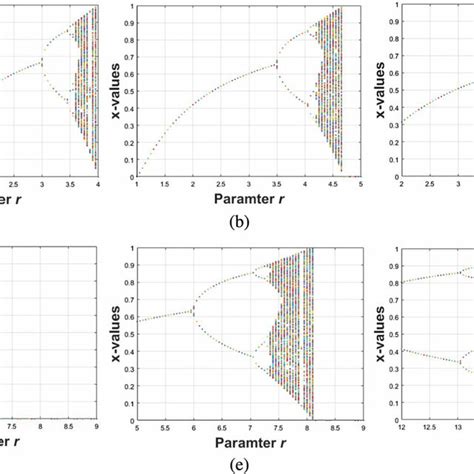 Bifurcation Diagram Of Modified Logistic Map Showing The Plots Of All Download Scientific