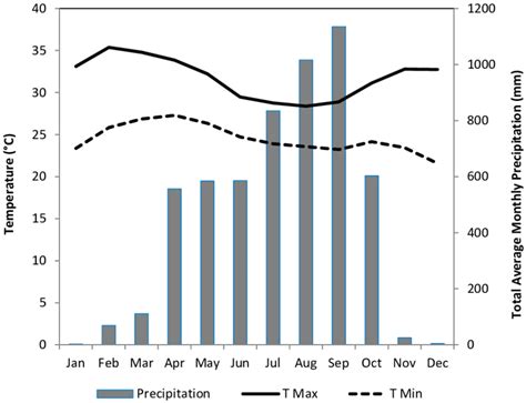 Average Monthly Precipitation Minimum Temperature T Min And Maximum