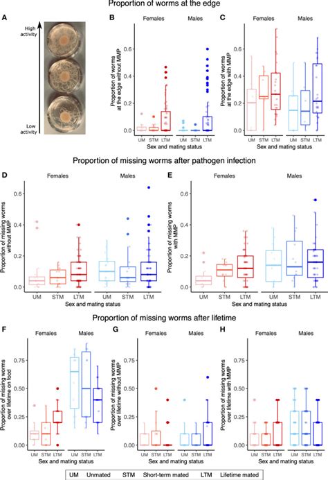 Sex Matters Effects Of Sex And Mating In The Presence And Absence Of A Protective Microbe