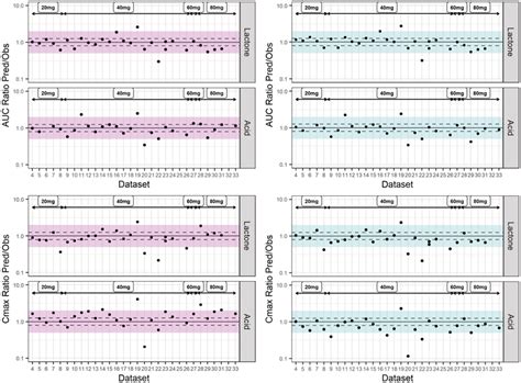Predicted Versus Observed Simvastatin Lactone And Acid Auc And Cmax For Download Scientific