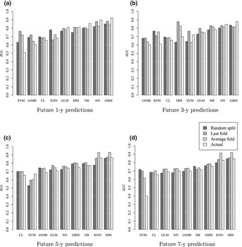 The Actual AUC Score On Predicting Infestations At Years 2017 And 2018 Download Scientific