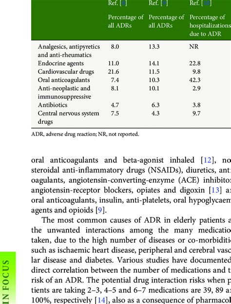 Drugs Most Likely Determining Adverse Events Download Table