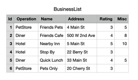 Solved Read The Contents Of The BusinessList Csv Using The Chegg