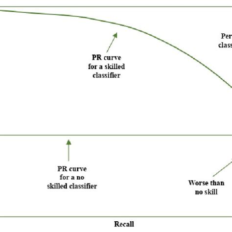 The Precision Recall Curve Download Scientific Diagram