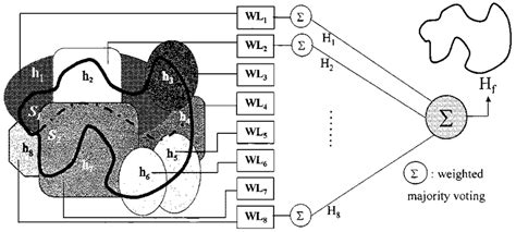 Combining Classifiers For Incremental Learning Download Scientific