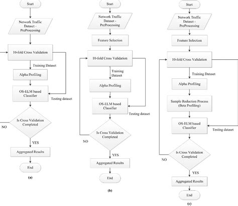 Figure From An Intrusion Detection System Using Network Traffic Profiling And Online
