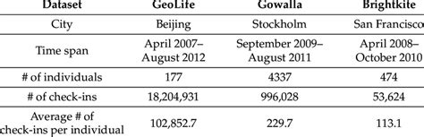 Statistical Characteristics Of Datasets After Preprocessing Download Scientific Diagram