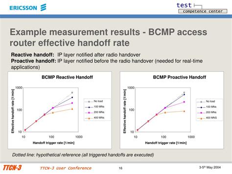 Ppt Simulation And Load Testing With Ttcn 3 Mobile Node Emulator Powerpoint Presentation Id
