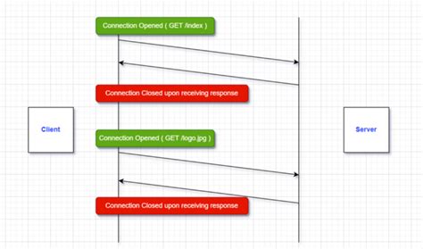 Websockets Aws Api Gateway In This Article We Will Go Through The