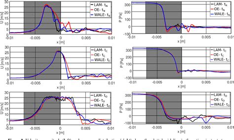 Figure 1 From Impact Of The Sub Grid Scale Turbulence Model In