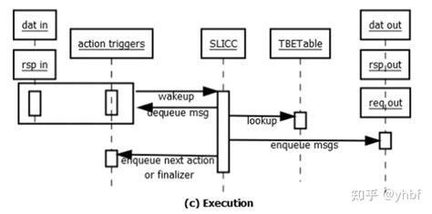 chi protocol（二）：gem5 chi ruby总览 知乎
