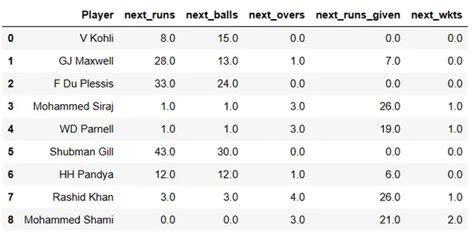 Decoding Player Performance With Predictive Modeling