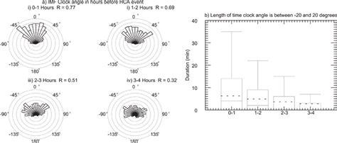 A Imf Clock Angle For The 4 Hr Before The Hca First Image B