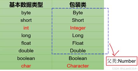 【java 】包装类详解：从基本概念到实战技巧包装java Csdn博客
