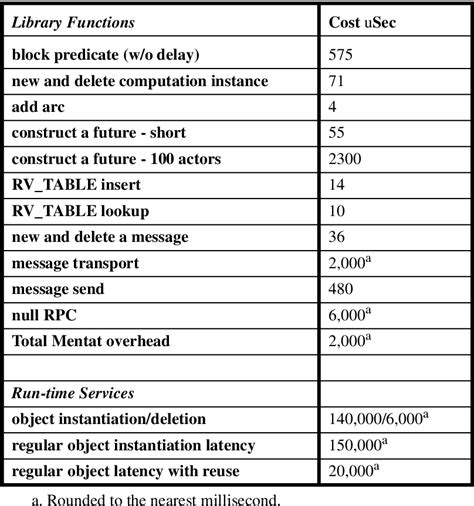 Table 1 From Portable Run Time Support For Dynamic Object Oriented Parallel Processing