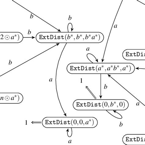 the infinite derivative weighted automaton associated with e