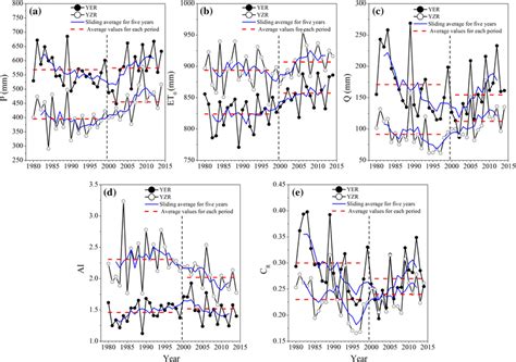 Interannual Variation In Precipitation P A Potential Download