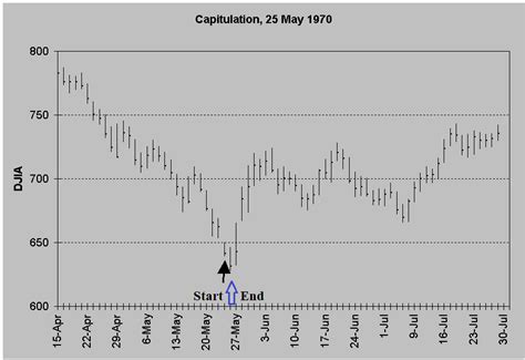 About Capitulation The Dow Theory