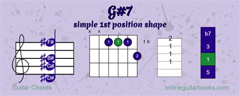 Simple G 7 Chord Guitar Shape In The 1st Position