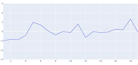 Python Plotly Cómo establecer el rango del eje y Barcelona Geeks