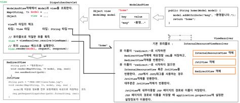 Spring Spring Mvc의 주요 컴포넌트model View 전달 과정
