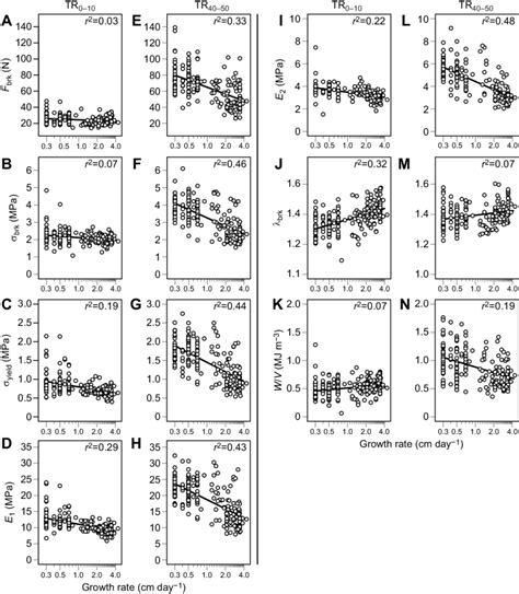 Correlation Between Growth Rate And Material Properties Material Download Scientific Diagram