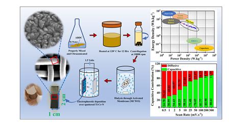 Ti Cr N Nanopyramid Nitrogen Doped Carbon Quantum Dot Stainless Steel Mesh As A Flexible