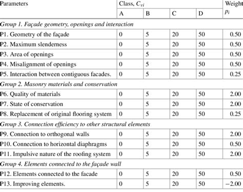 Vulnerability Index Formulation Parameters Classes And Respective Weights Download