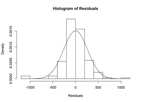 Checking Linear Model Assumptions Entyrely Too Much
