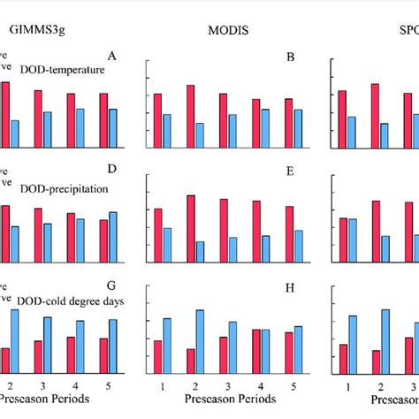 frequency distribution of the partial correlation coefficient between