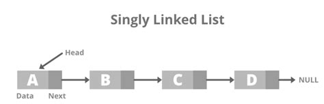 exploring array and linked list data structures in python by akash