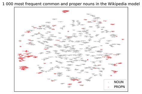 Webvectors Distributional Semantic Models Online