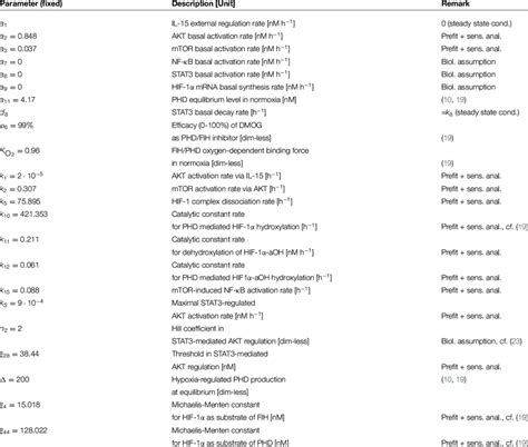 Parameter Description And Values Used For The Mathematical Model 2