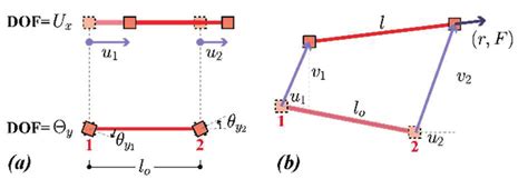 Definition Of The Two Bar Finite Elements Implemented A E1 And Download Scientific Diagram