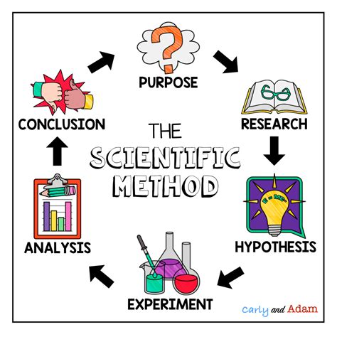 Hypothesis Scientific Method