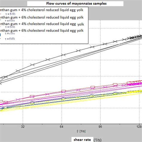 Flow Curves Of Commercial Mayonnaise Samples Thixotropy Loop